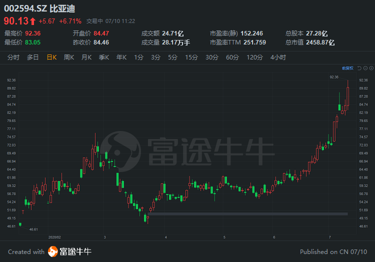 BYD's AH stock is rising sharply! BYD Semiconductor is considering ...